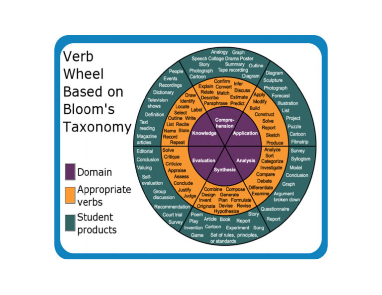 Blooms Taxonomy Wheel | PDF