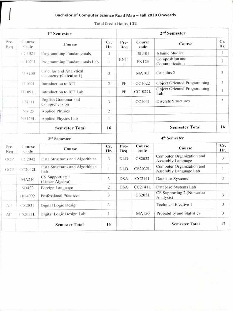 Roadmap BSCS F2020 Onwards | PDF