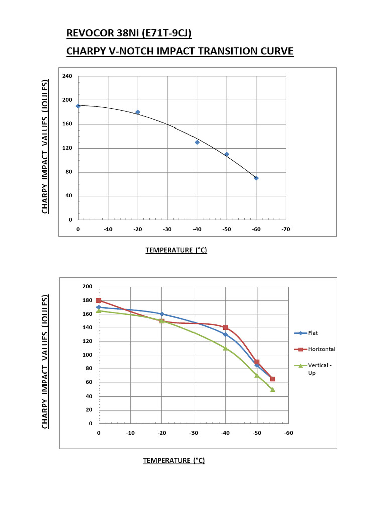 REVOCOR 38ni - Charpy Impact Transition Curvev1 | PDF
