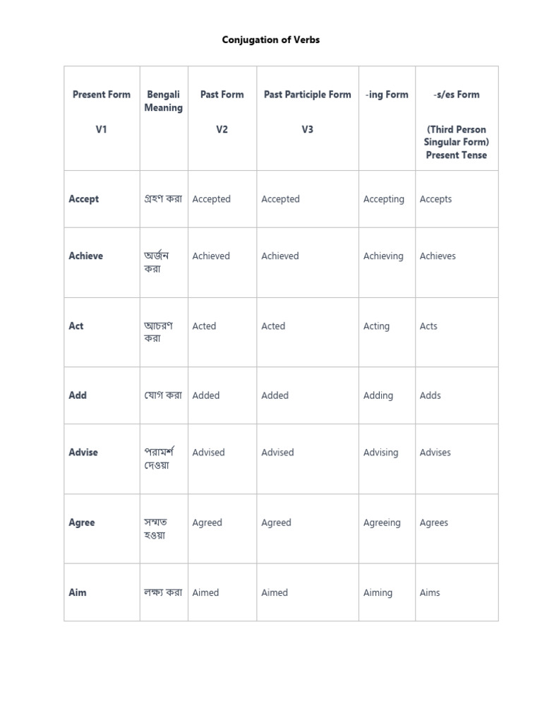 Conjugation of Verbs | PDF