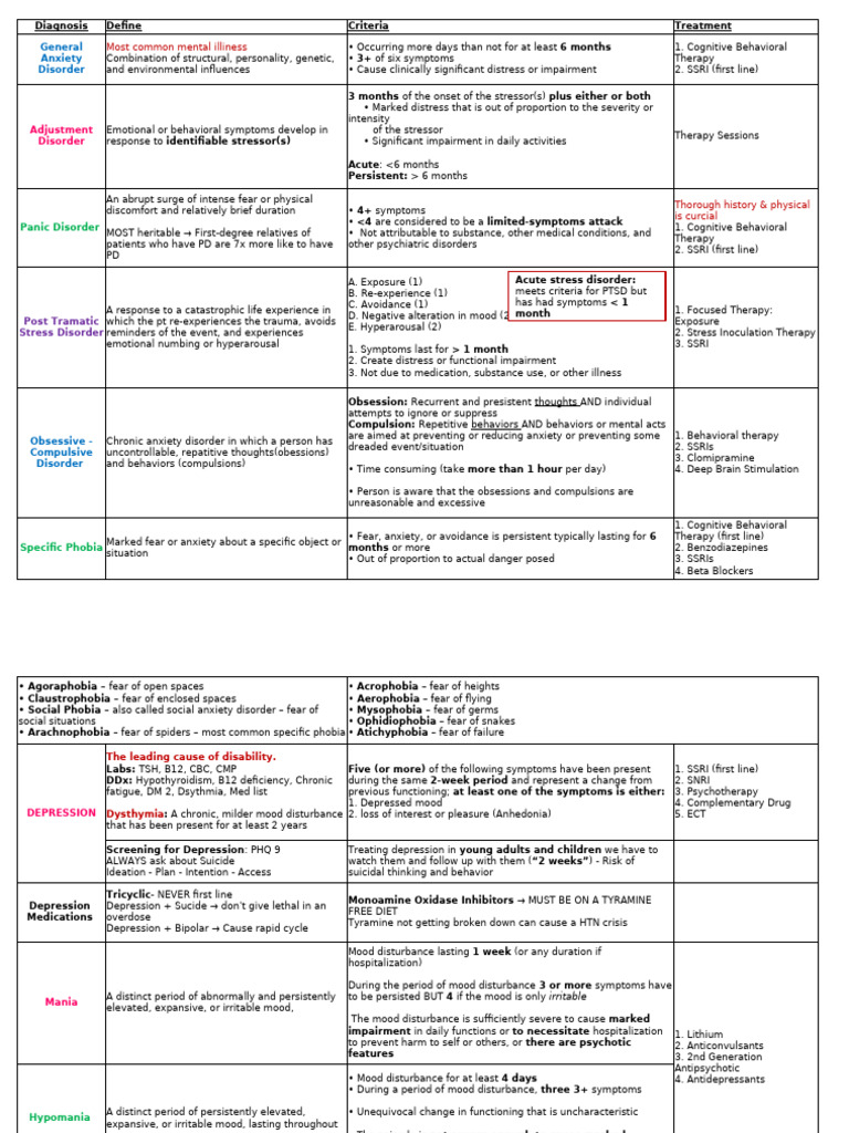 Anxiety Disorder Chart | PDF | Mania | Personality Disorder