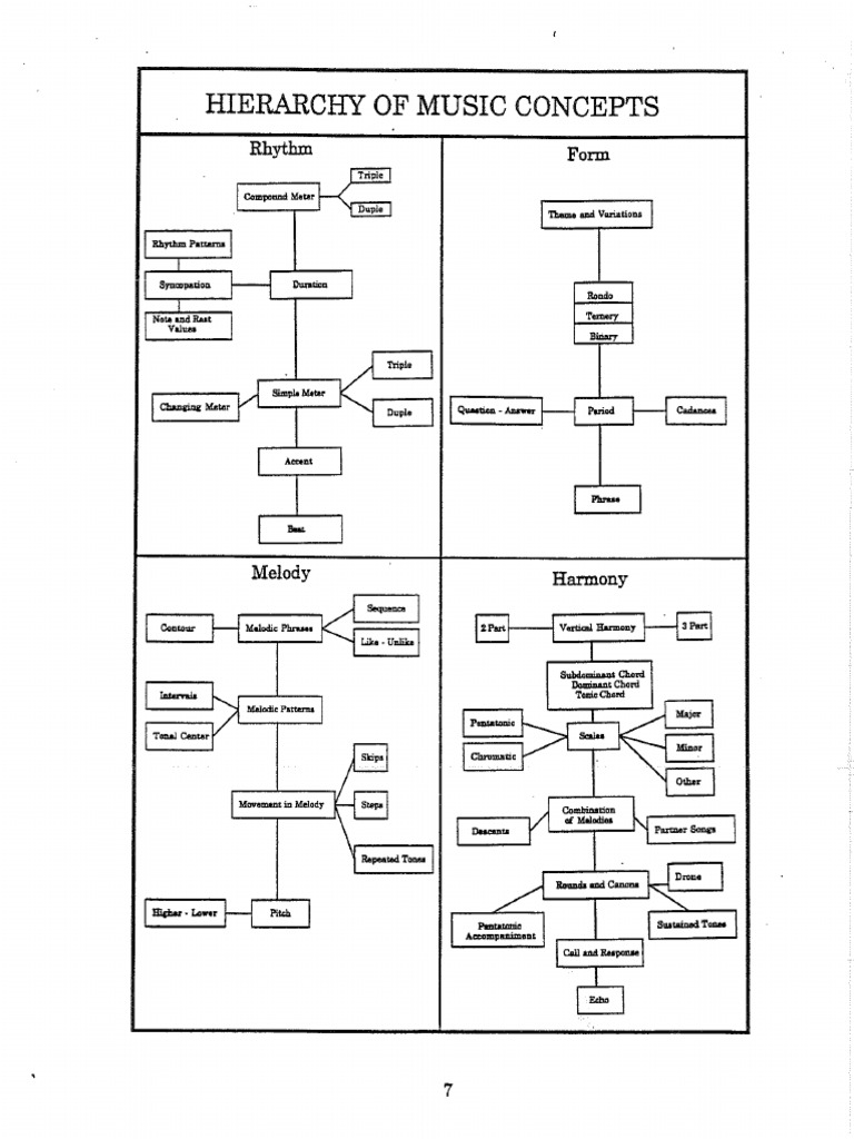 Hierarchy of Music Concepts | PDF