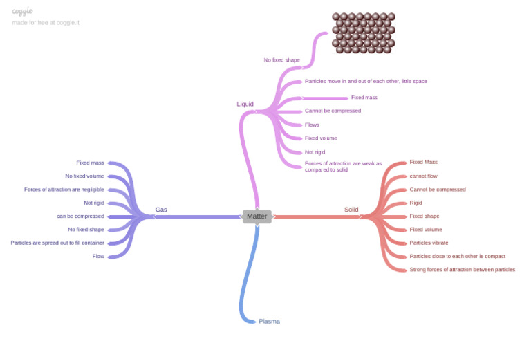 Matter Concept Map | PDF