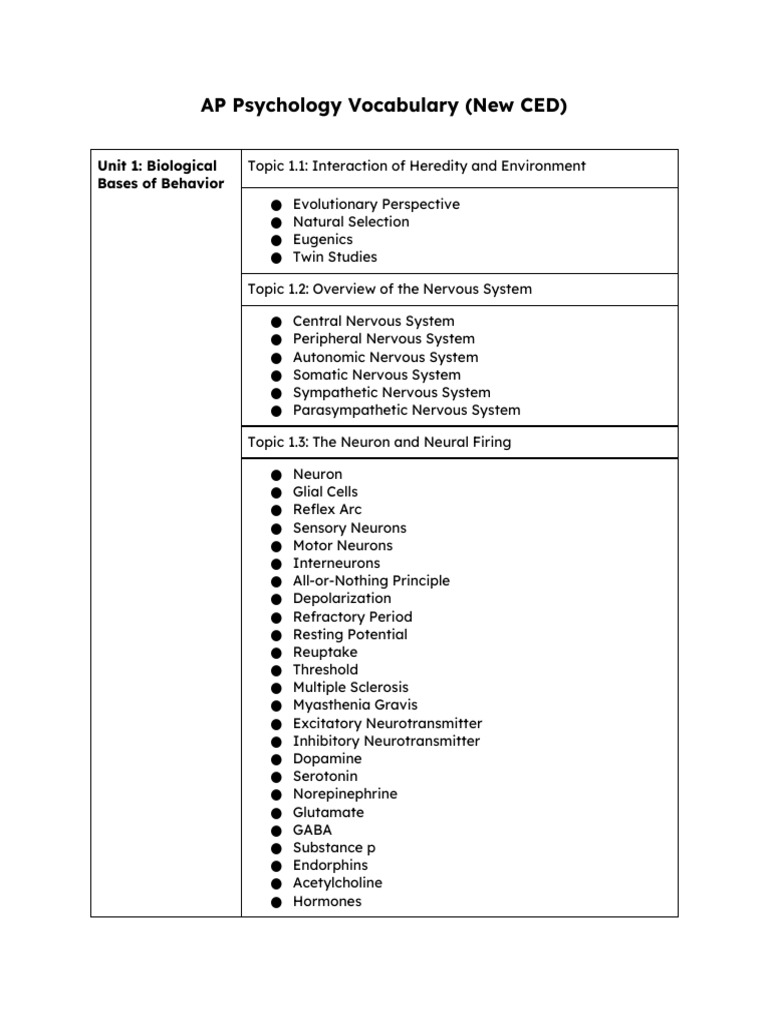 AP Psychology Vocabulary (New CED) | PDF