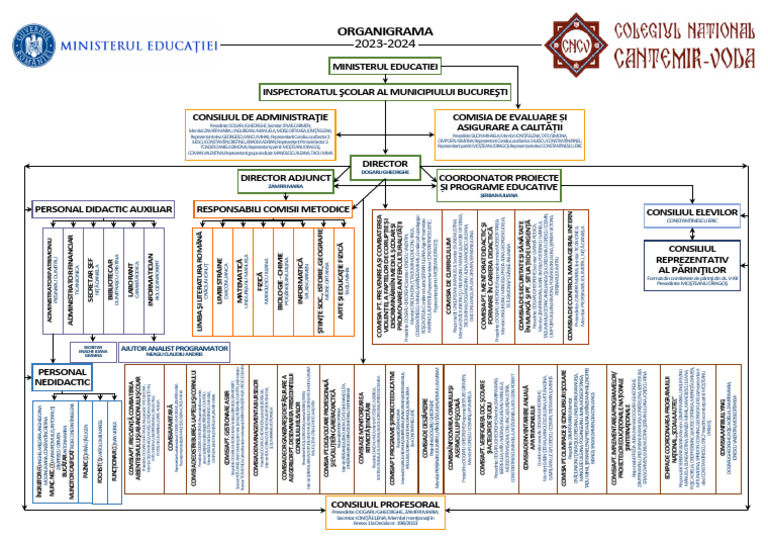Organigrama CNCV 2023 2024 | PDF