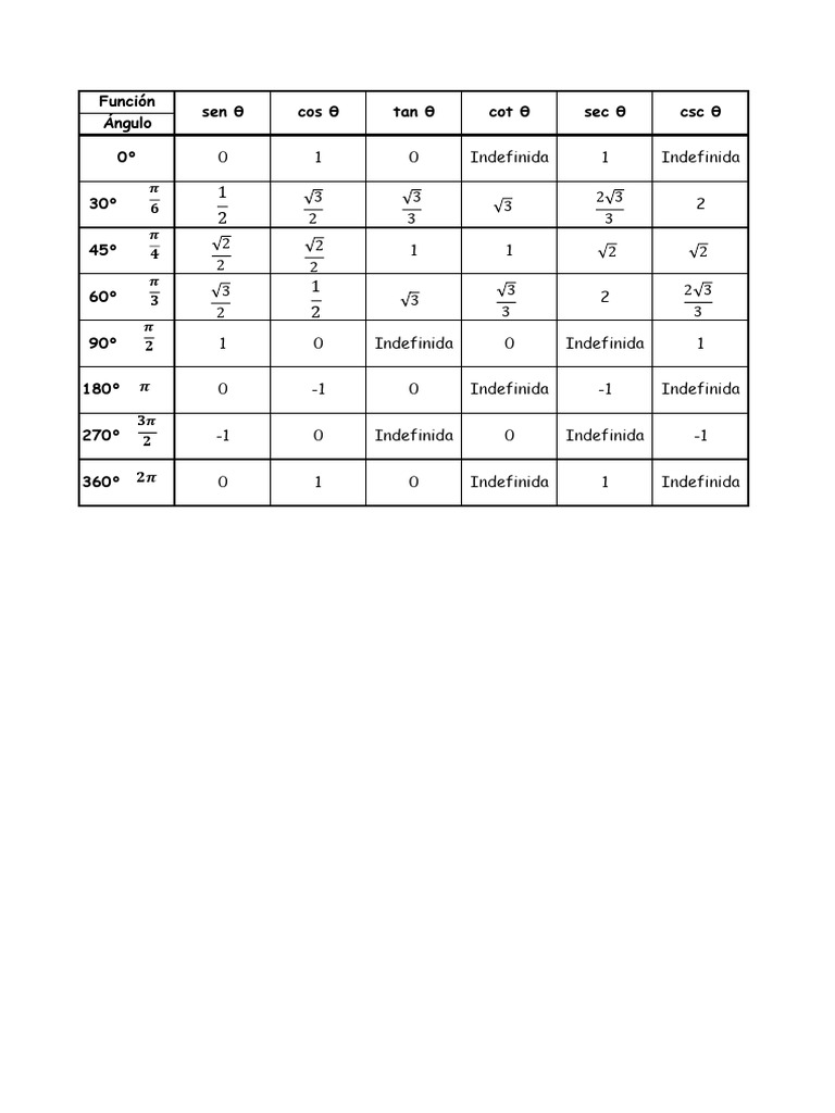 Tabla Ángulos Cuadrantales | PDF
