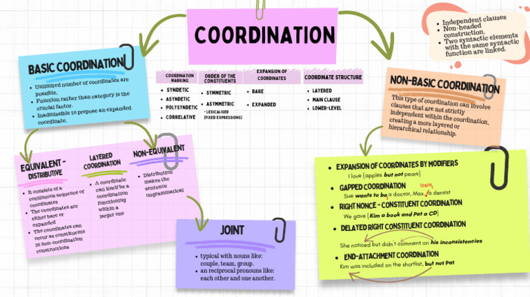 Coordination | PDF