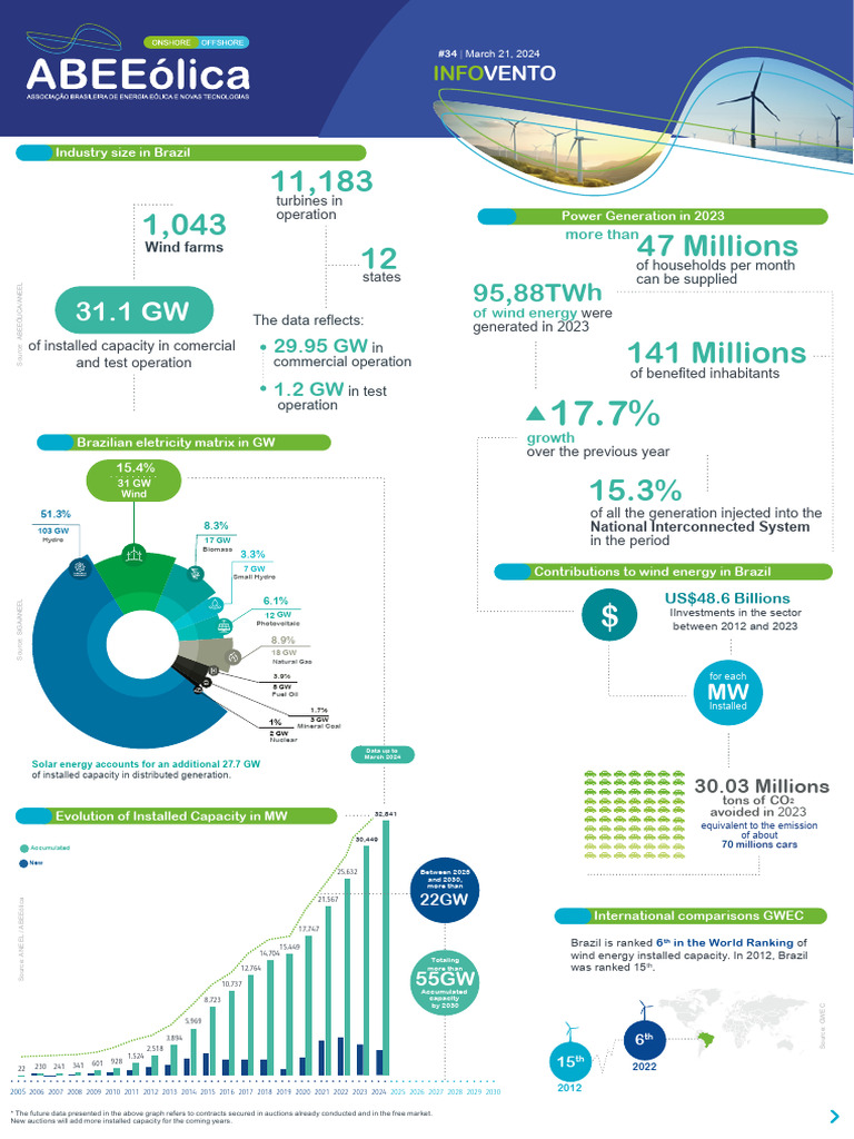 424 Abeeolica Infovento Ed34 en Digital V2 | PDF