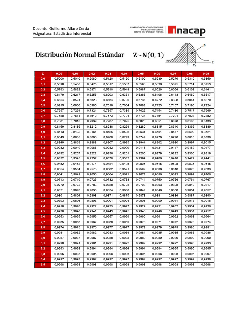 Tabla Distribución Normal | PDF