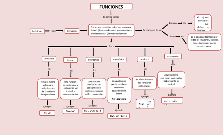 Mapa Conceptual de Las Funciones 3 | PDF | Función (Matemáticas ...