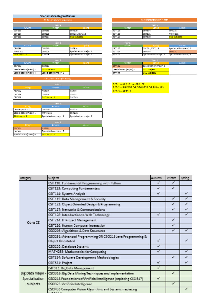 Bachelor of Computer Science (with Major)- Study Plan | PDF