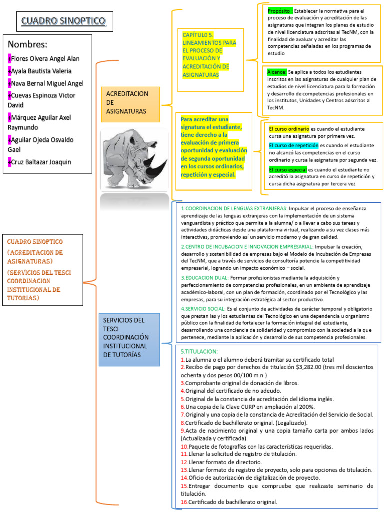 Cuadro Sinoptico | PDF