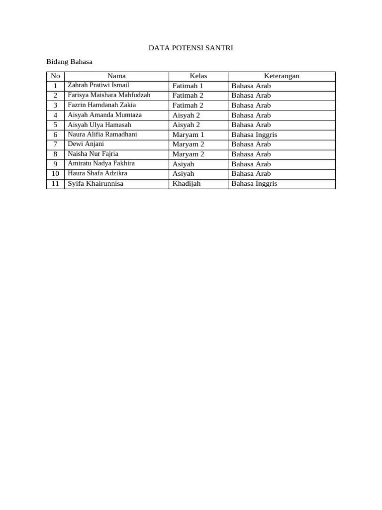 Data Potensi Santri | PDF