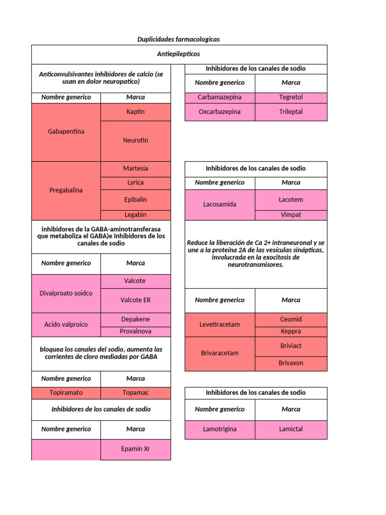 Duplicidades, Dosis Maxima, Fichas Tecnicas | PDF