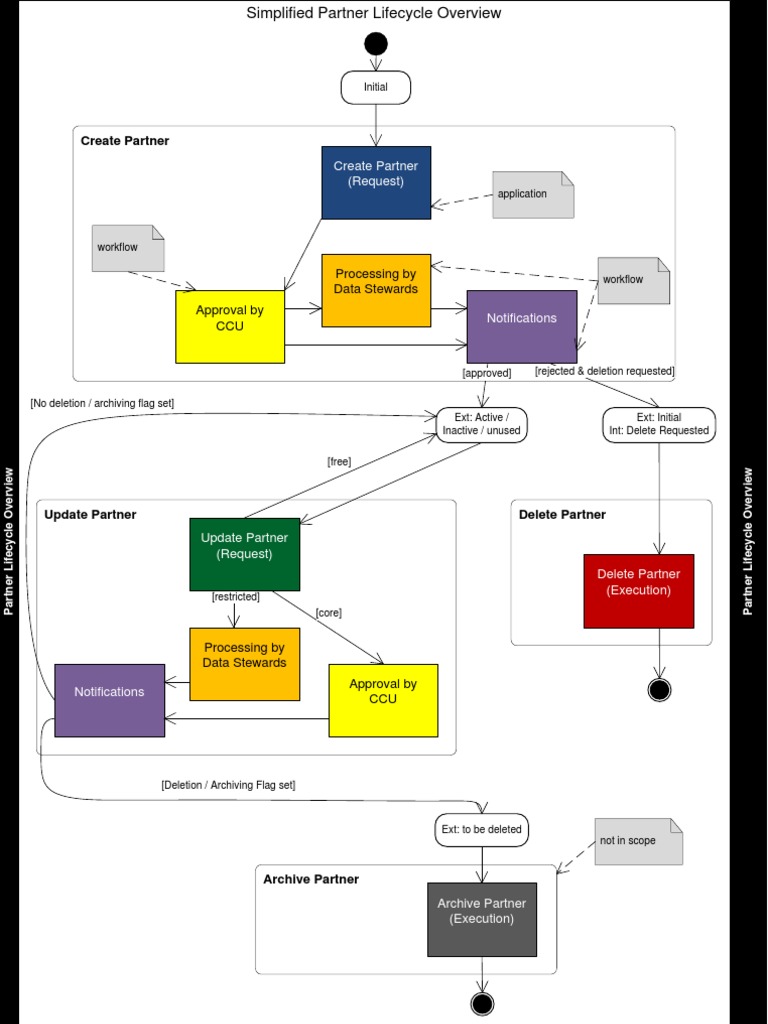 Partner Work Flow | PDF | System Software | Computing