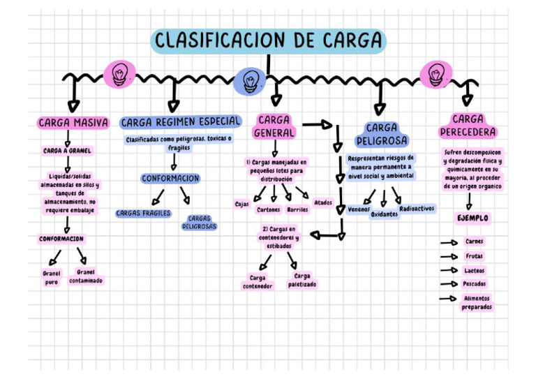 Mapa Conceptual Clasificación de La Carga en Colombia. GA2-210101075-AA1-EV01. | PDF