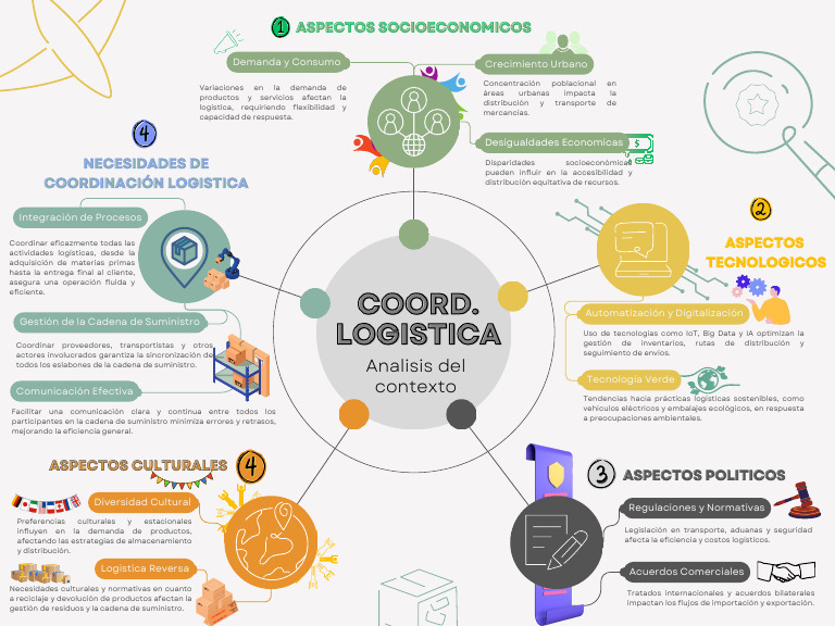 Mapa Mental Analisis del Contexto | PDF