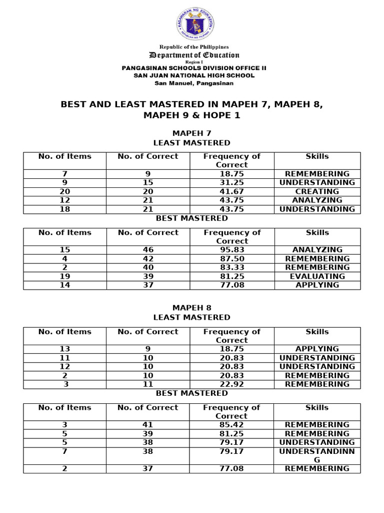 Best and Least Mastered in M7, M8, M9, Hope1 | PDF