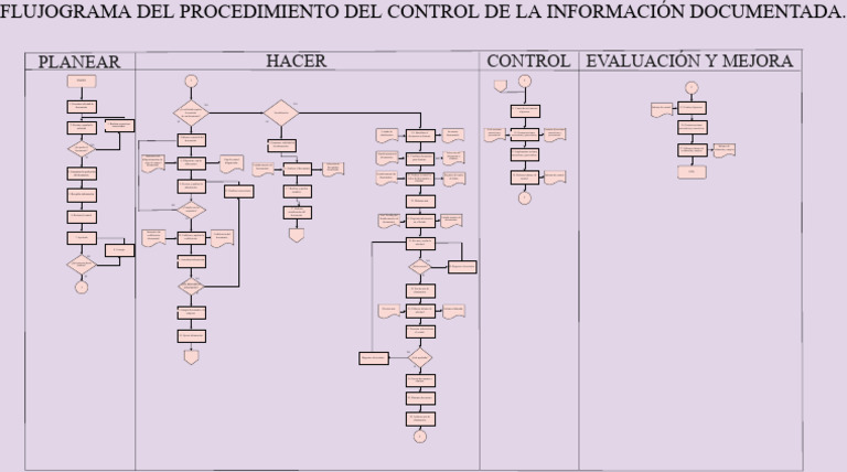 Flujograma Del Procedimiento de La Información Documentada | PDF