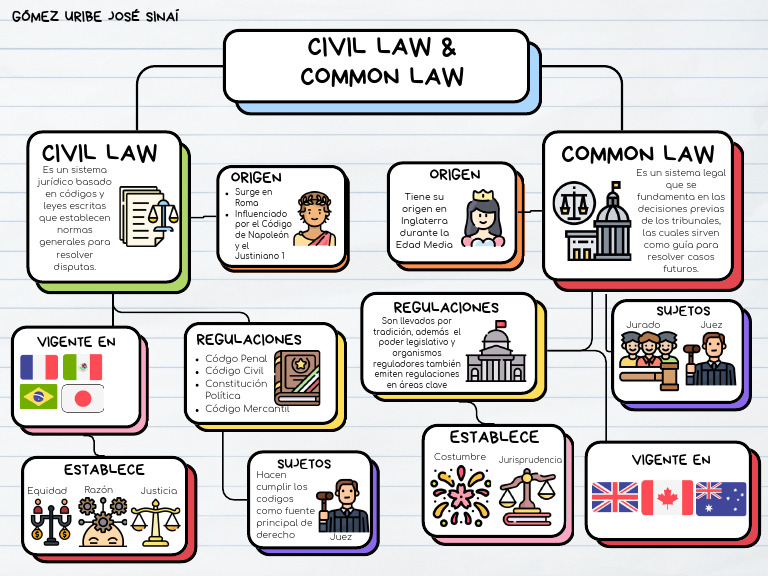 Mapa Conceptual Civil & Common Law SG452 | PDF
