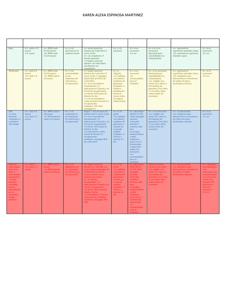 Cuadro de Planes de Tratamiento | PDF