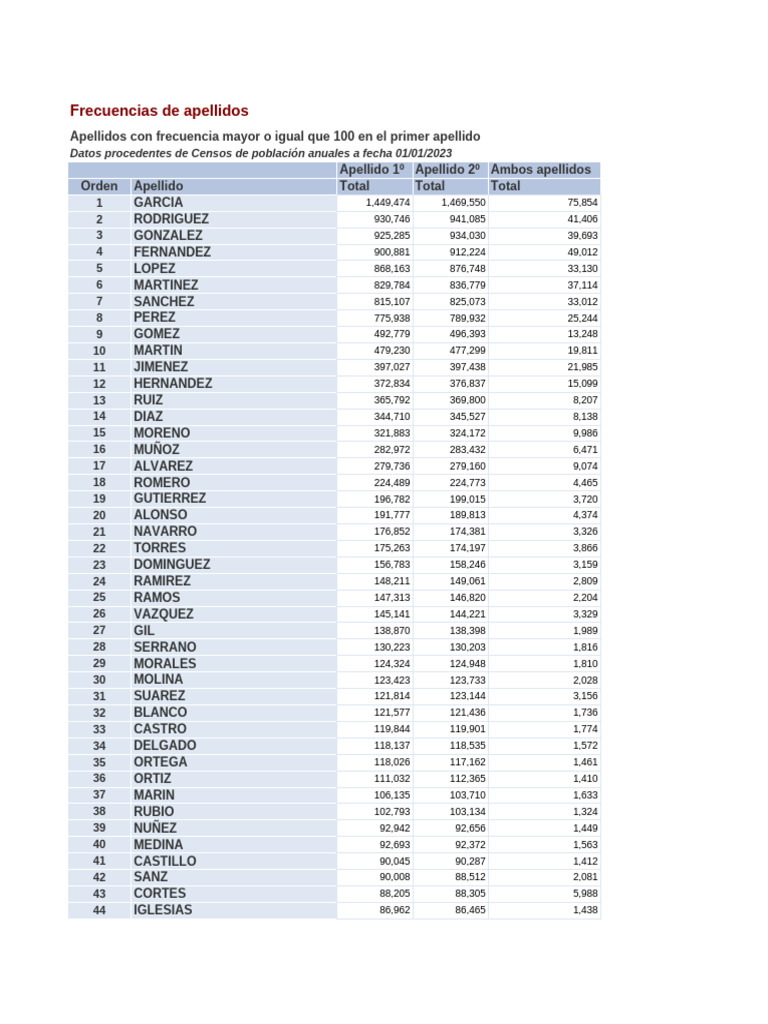 Apellidos Frecuencia | PDF