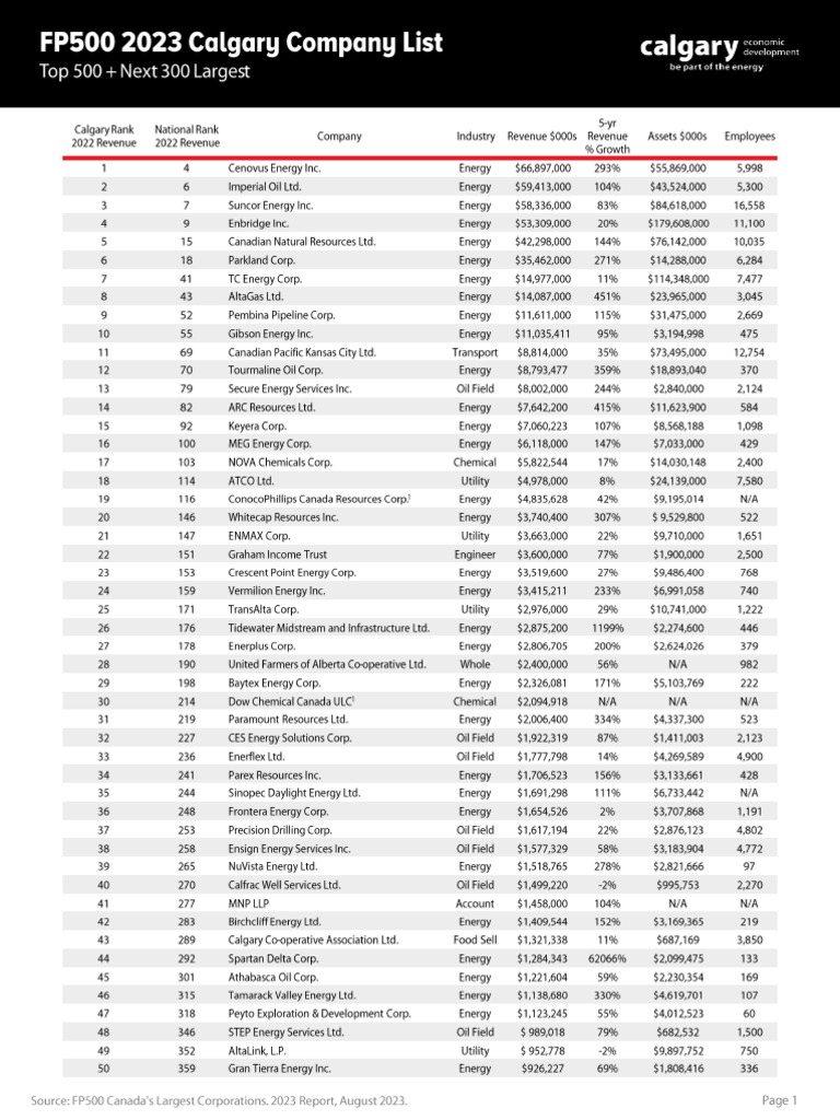 2023 FP500 Calgary Company List - 2 | PDF