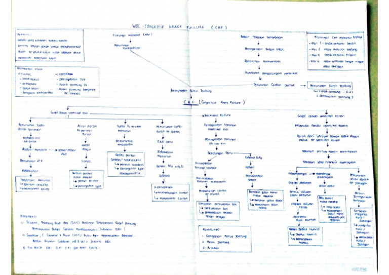 Mind Map Askep | PDF