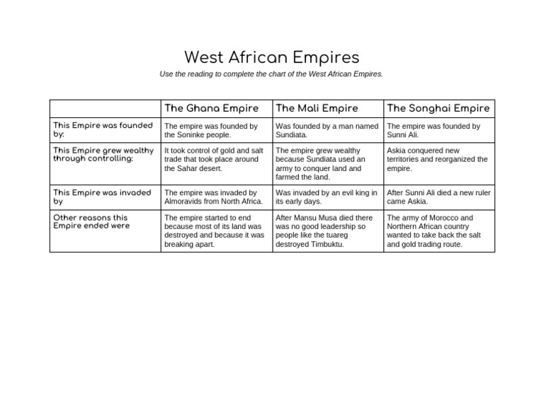 JOSHUA GARCIA - West African Empires | PDF