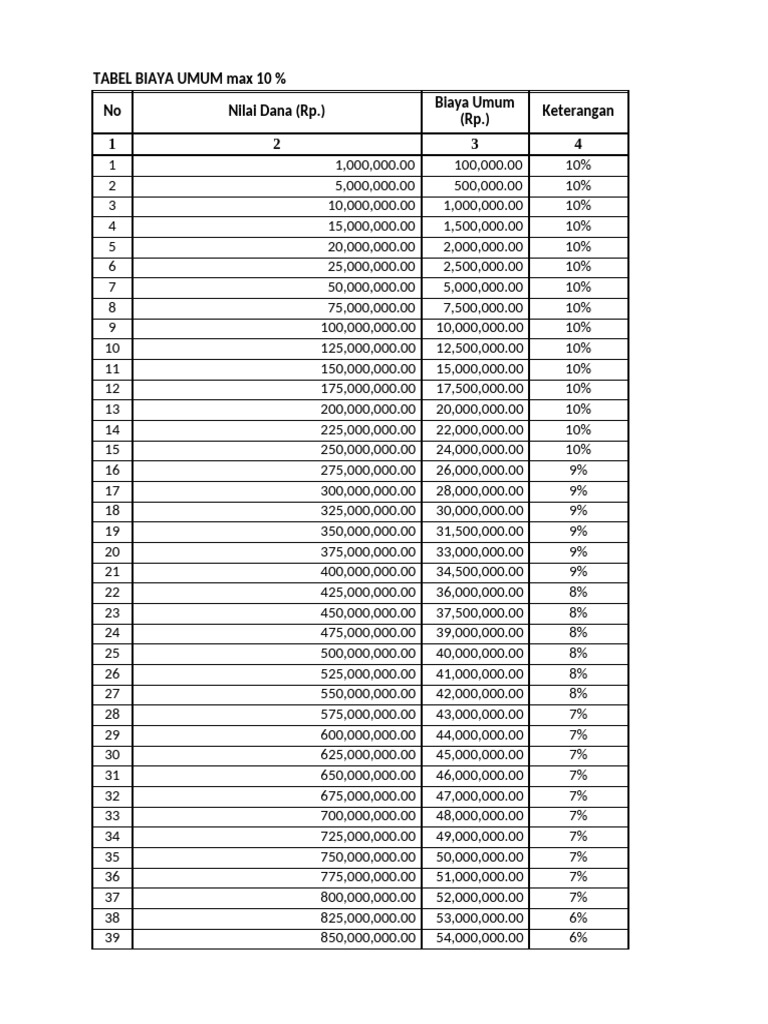 Tabel Biaya Umum Max 10 % No Nilai Dana (RP.) Keterangan Biaya Umum (RP ...