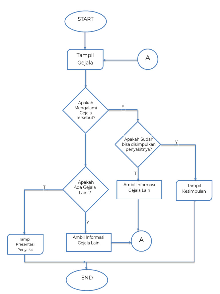 Forward Chaining Flowchart Guide | PDF