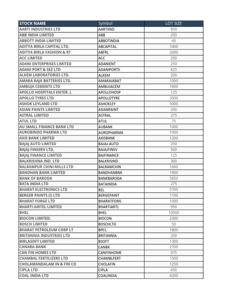 Fno Stock List With Lot Size | PDF | Economy Of India | Business