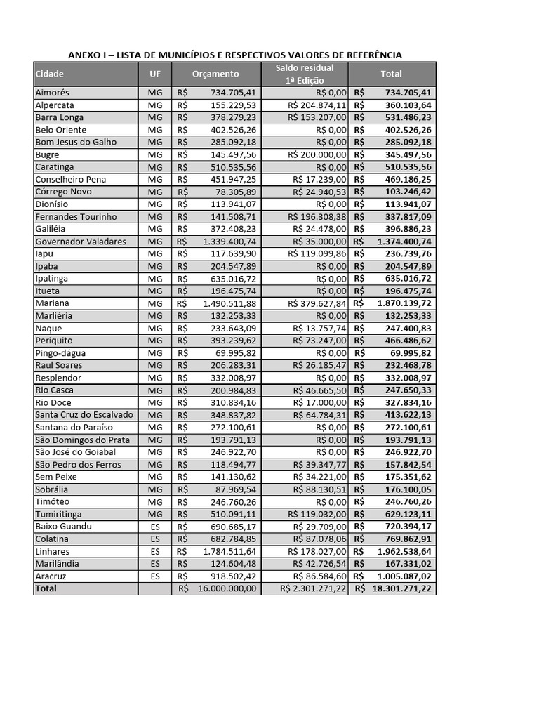 Anexo I - Lista de Municípios e Respectivos Valores de Referência | PDF