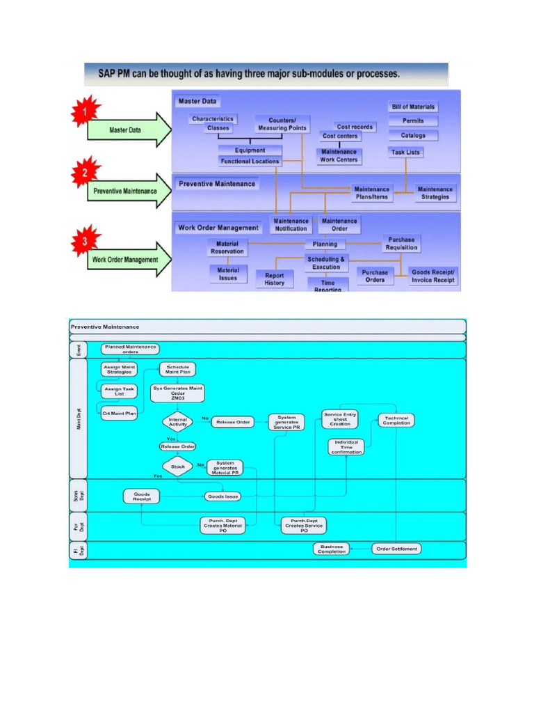 Sap PM Process Flow | PDF
