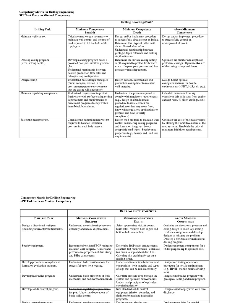 Drilling Competency Matrix Overview | PDF | Casing (Borehole) | Oil Well