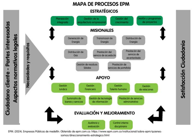 MAPA PROCESO EPM | PDF