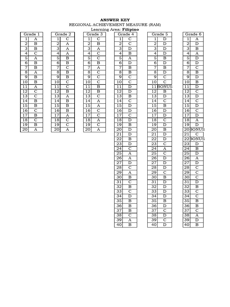 Elem.RAM-Answer-Key-Filipino | PDF
