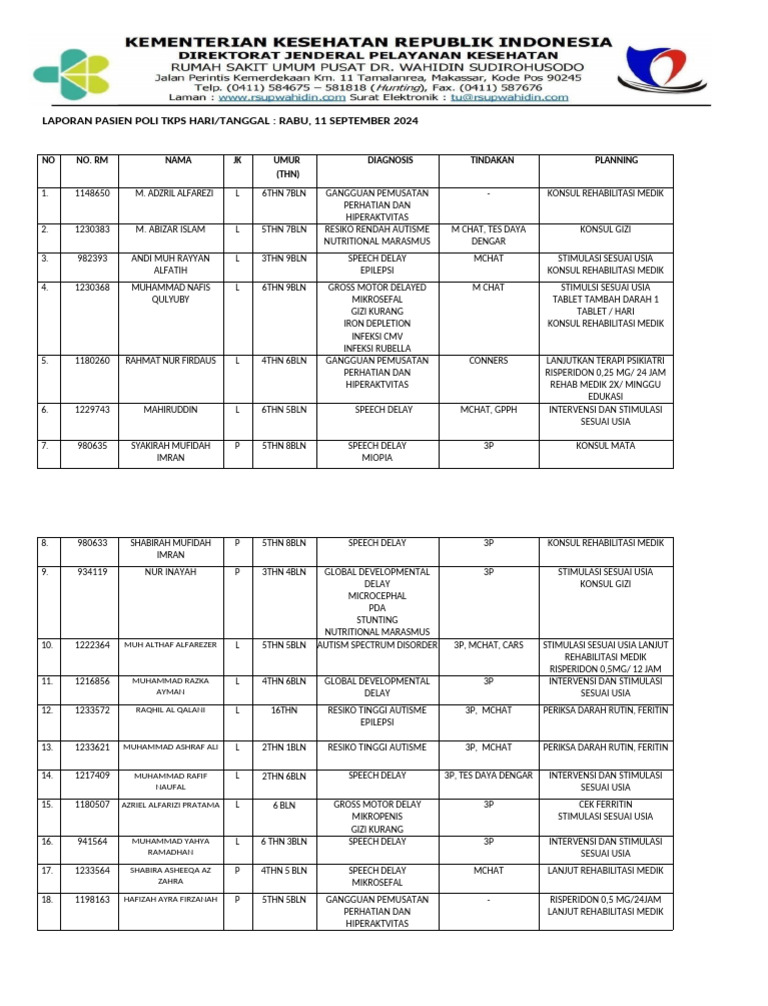 Laporan Pasien Poli Tkps 11 September 2024 | PDF