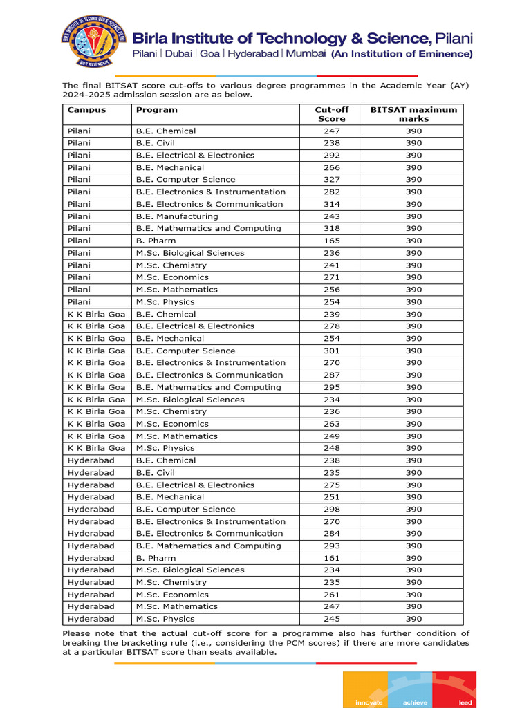 BITSAT-2024 Cut-Off Scores | PDF | Engineering | Physical Sciences