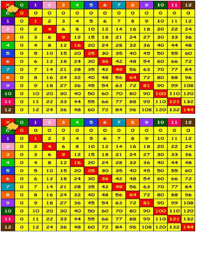 Tabel Perkalian | PDF