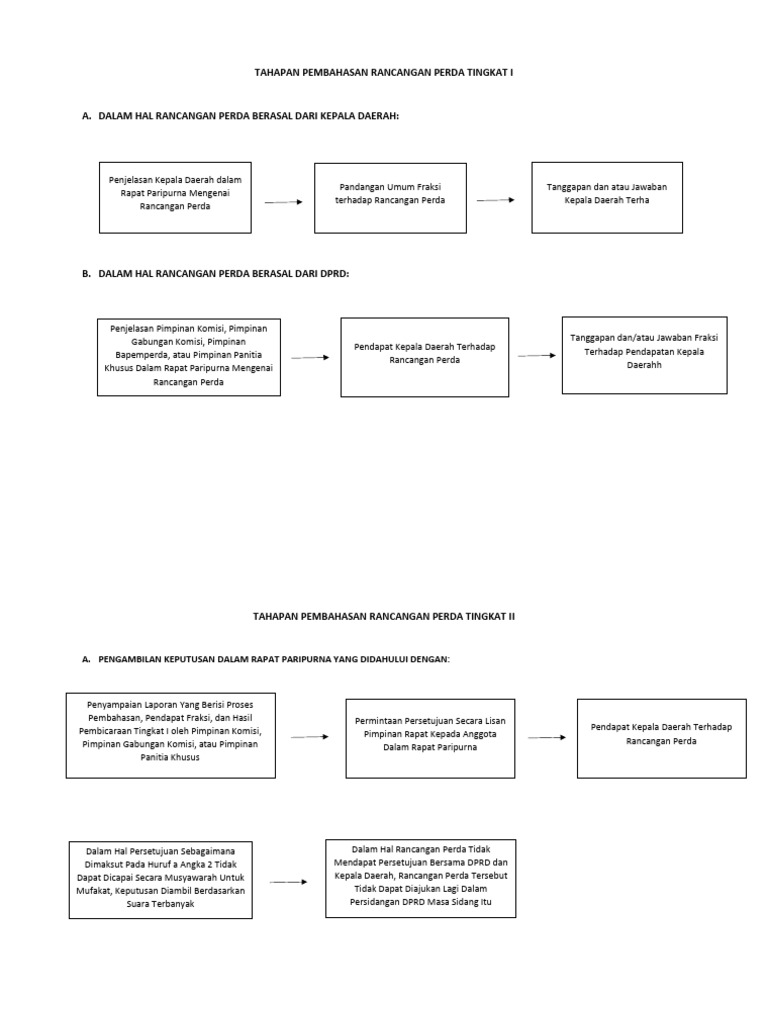 Tahapan Pembahasan Rancangan Perda Tingkat I | PDF