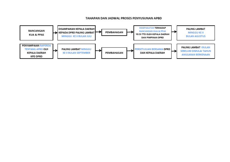 Tahapan Penyusunan Apbd | PDF