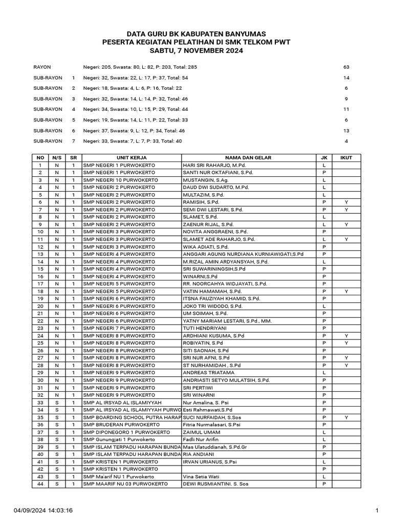 Data Guru BK Kabupaten Banyumas - Peserta Pelatihan Di SMK Telkom PWT | PDF