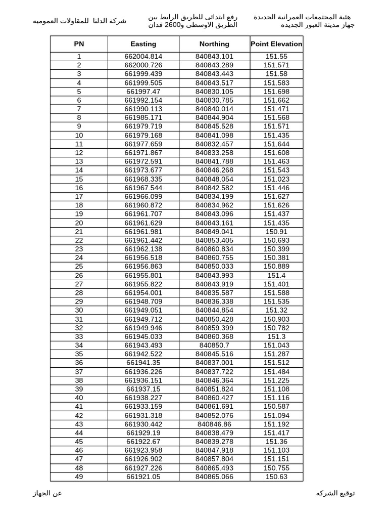 PN Easting Northing Point Elevation | PDF