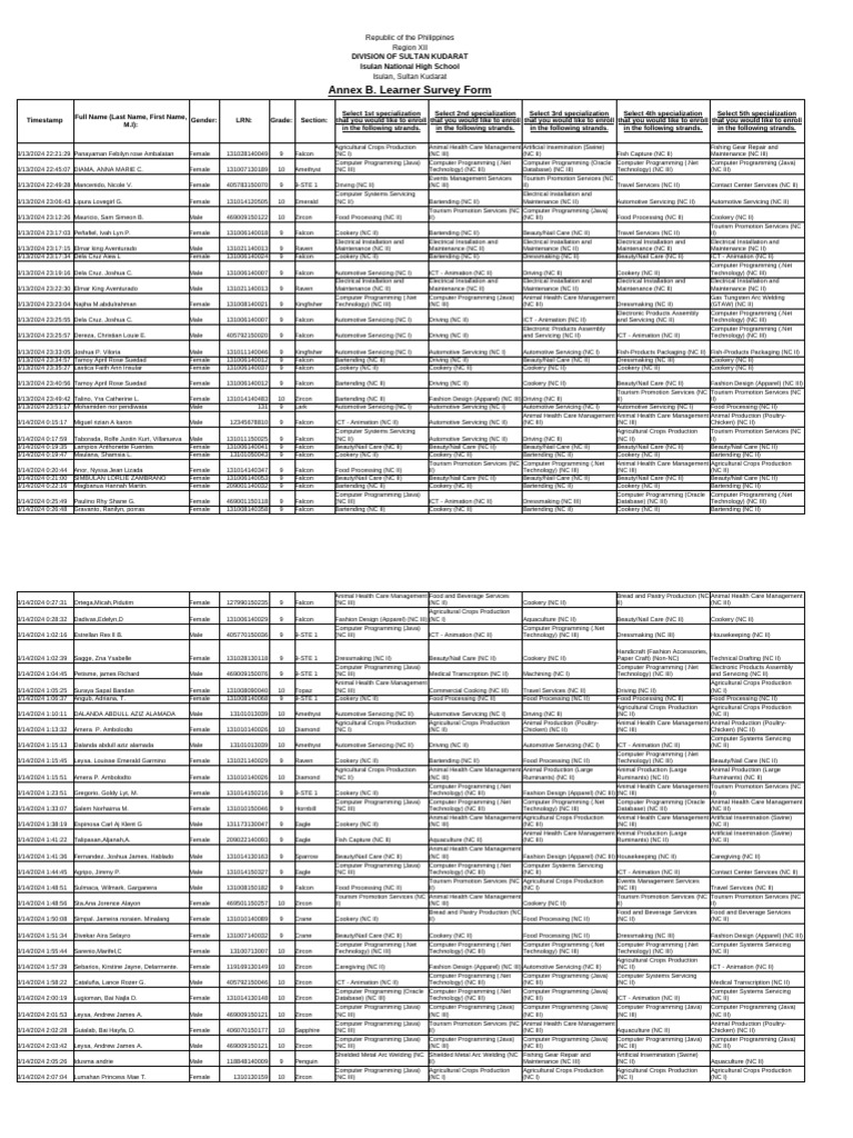 Annex B - Learner Survey Form of Isulan National High School (Responses ...