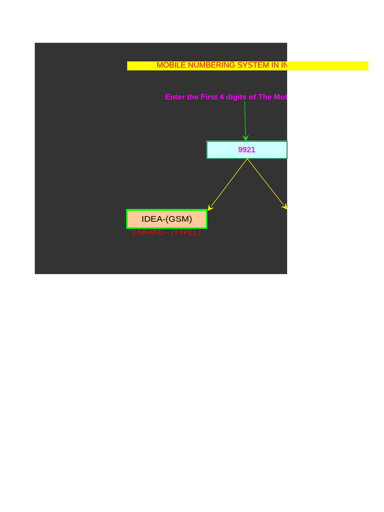 Mobile Numbering System 813 | PDF