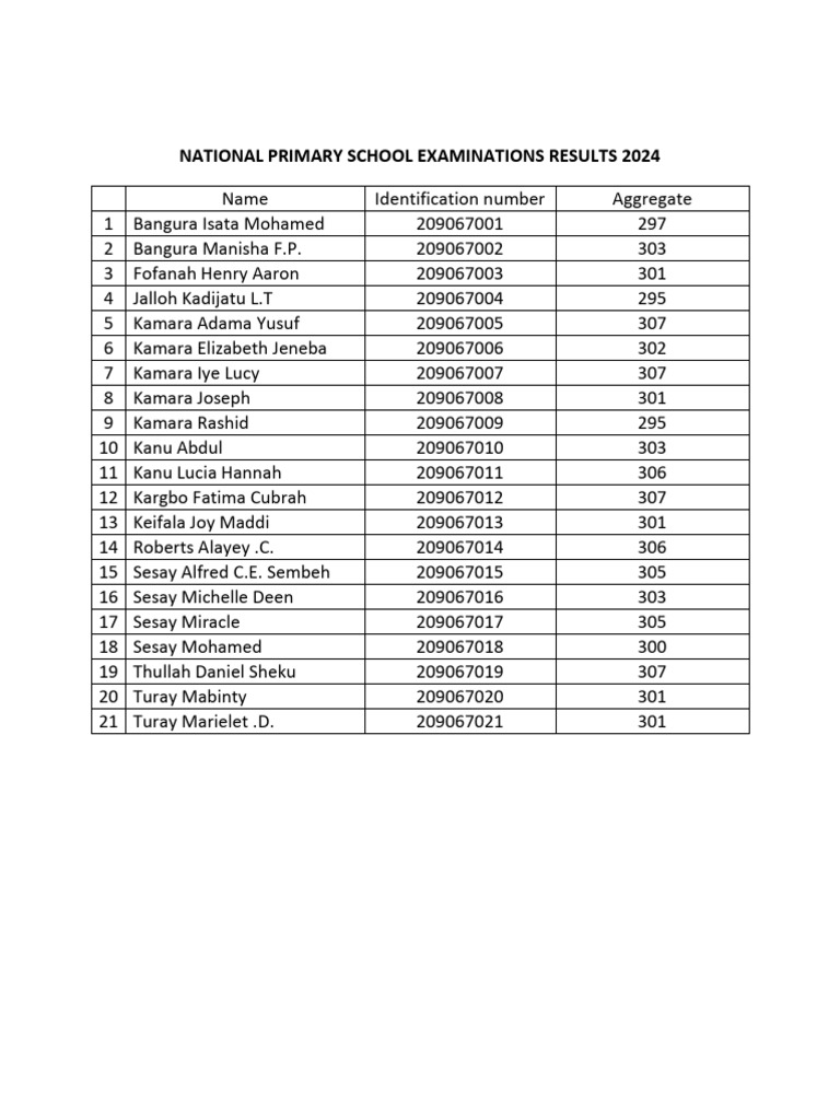 National Primary School Examinations Results 2024-1 | PDF