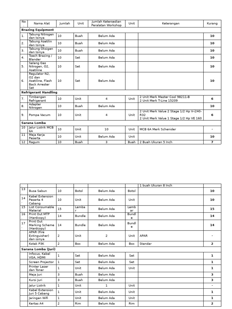 List Peralatan Refrihgeration and Air Conditioning Berdasarkan MTP Nasional | PDF