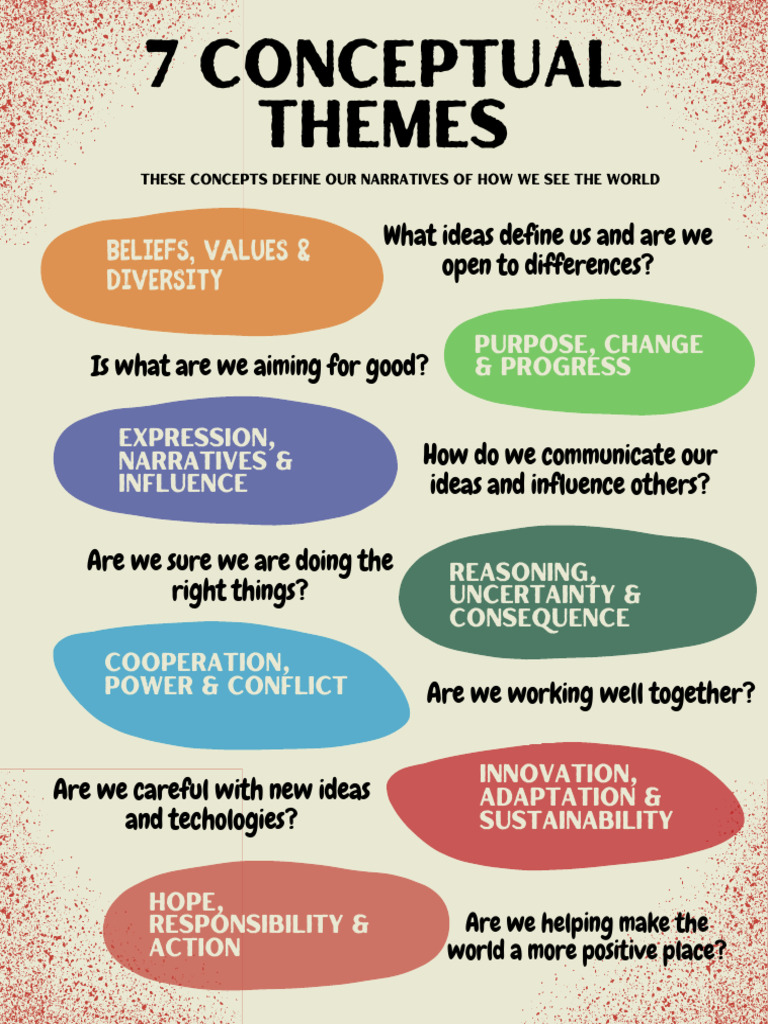 WIS Conceptual Themes | PDF