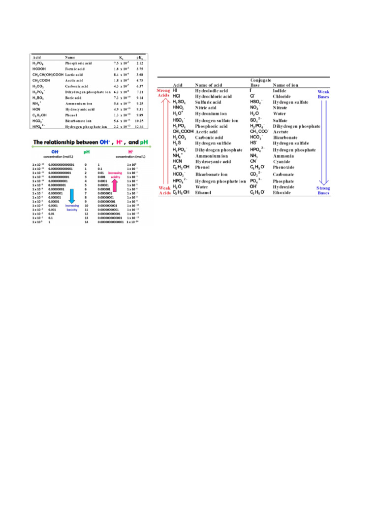 Biochemistry' PH Formula | PDF